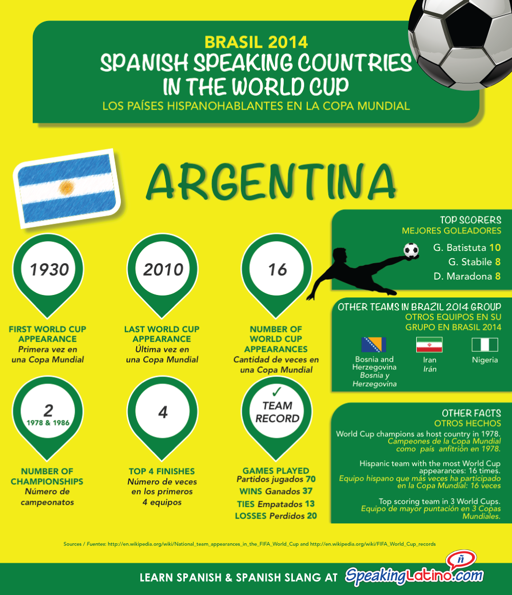 World Cup 2014 Teams From Spanish Speaking Countries: INFOGRAPHIC