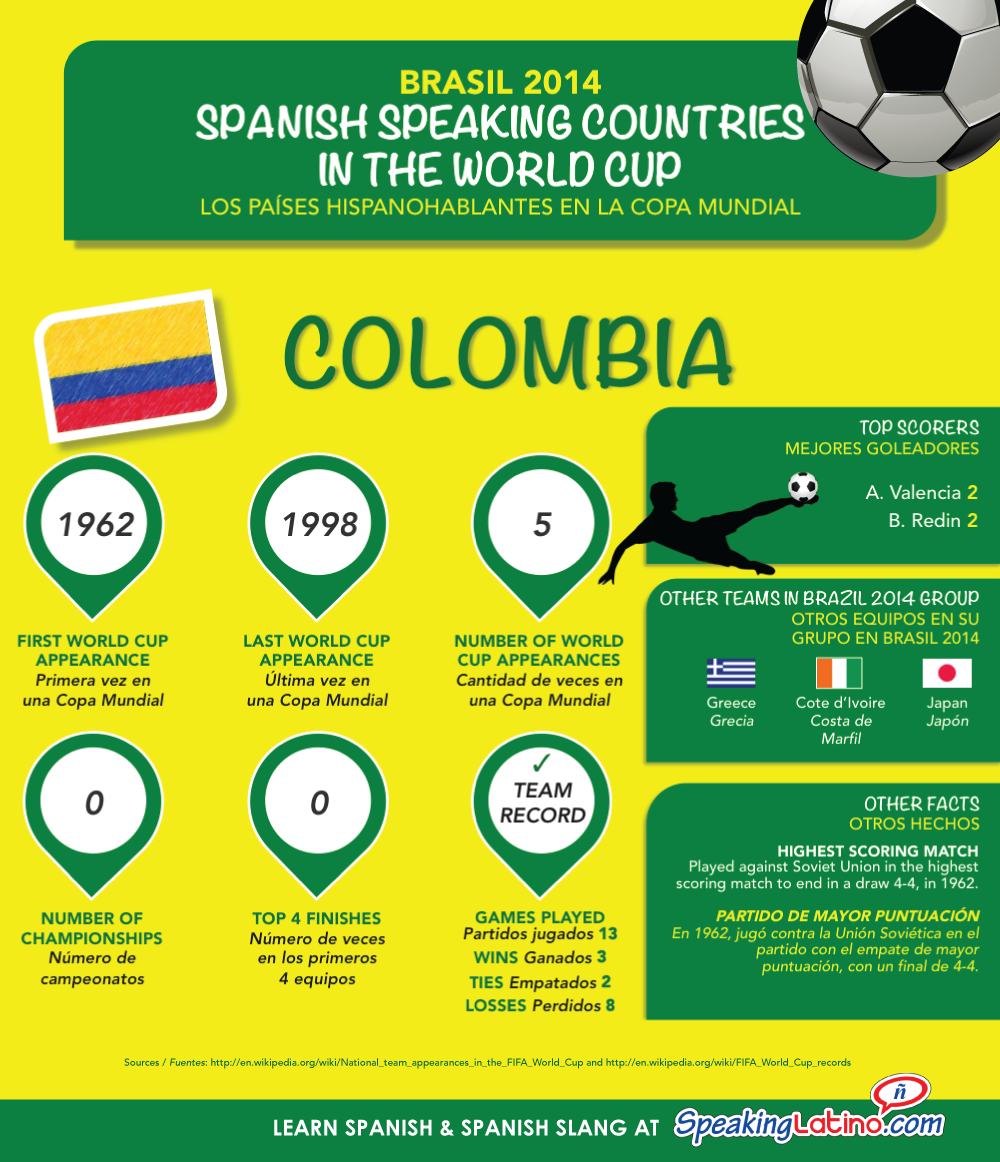 World Cup 2014 Teams From Spanish Speaking Countries: INFOGRAPHIC