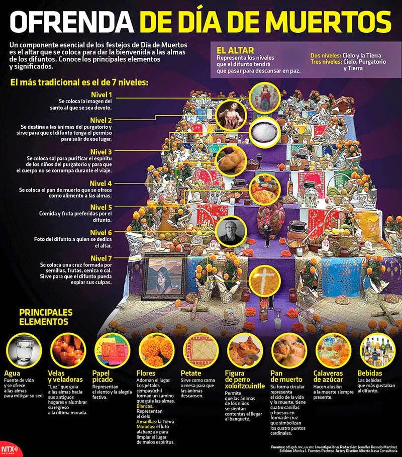 The Day Of The Dead Altar INFOGRAPHIC