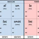 Definite and Indefinite Articles Spanish Class Activities