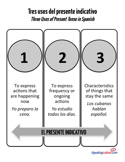 Present Indicative Regular -AR -ER -IR Verbs Spanish Class Activities