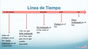 Present Perfect vs Past Perfect Spanish Class Activities