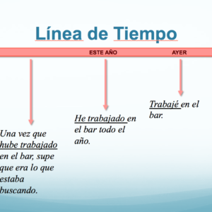 Present Perfect vs Past Perfect Spanish Class Activities