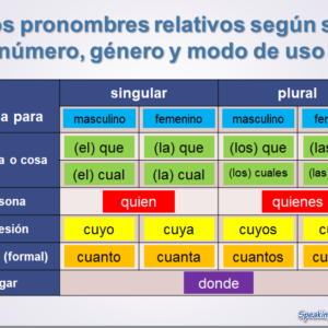 Relative Pronouns Spanish Class Activities